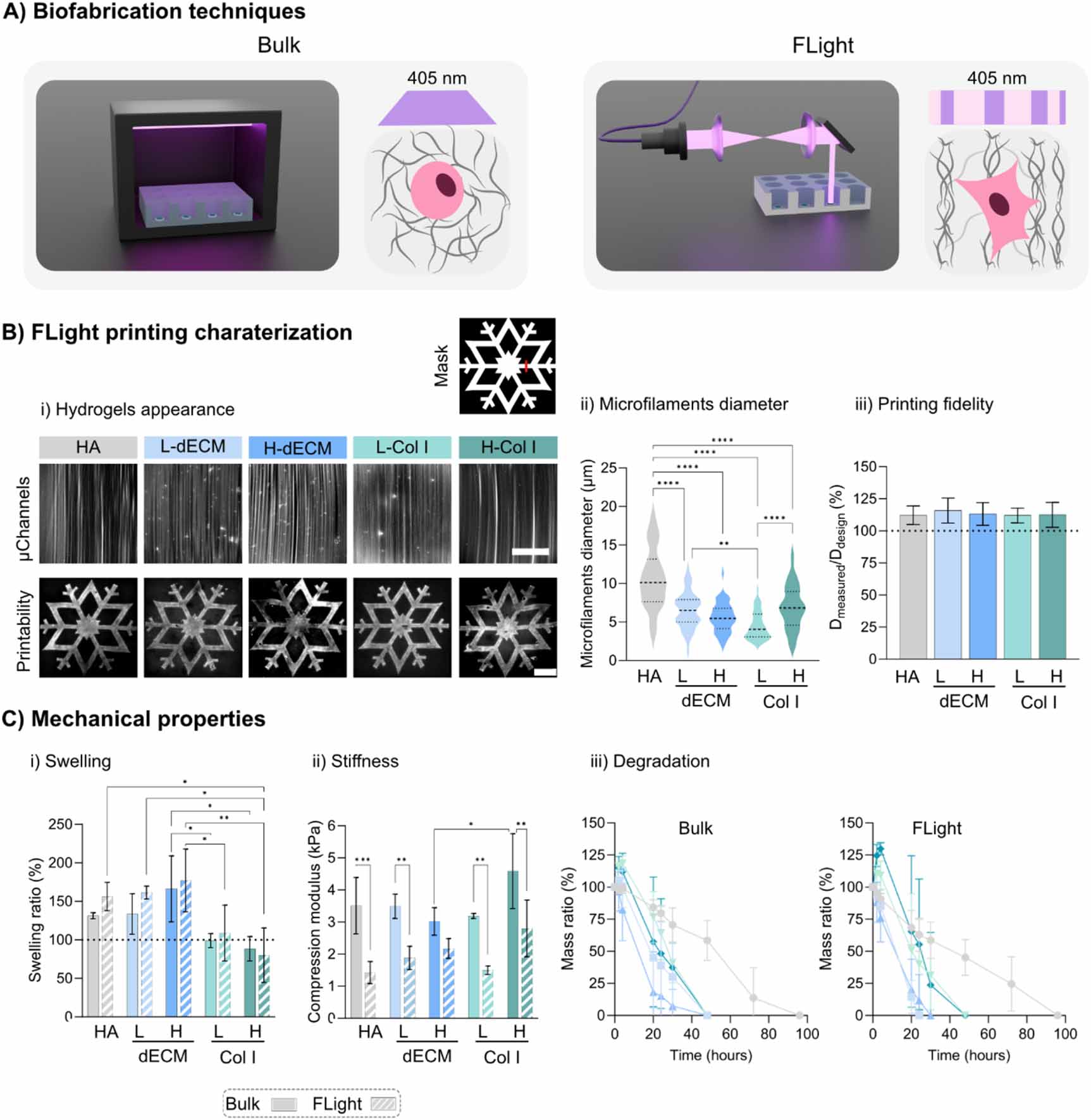 Biofabrication of anisotropic articular cartilage based on ...