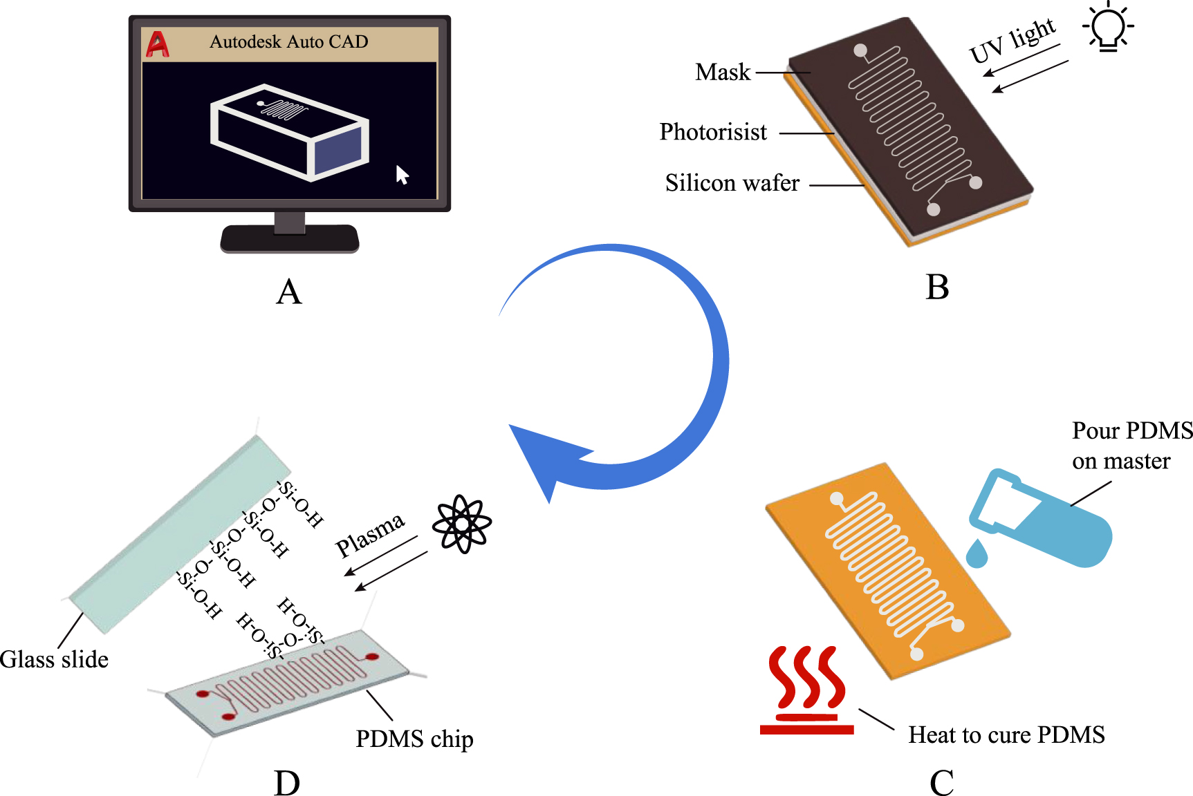 Current progress of in vitro vascular models on microfluidic chips ...