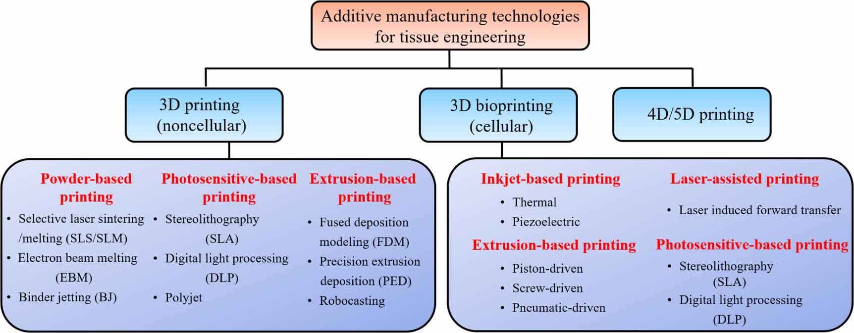 A review of graded scaffolds made by additive manufacturing for tissue ...