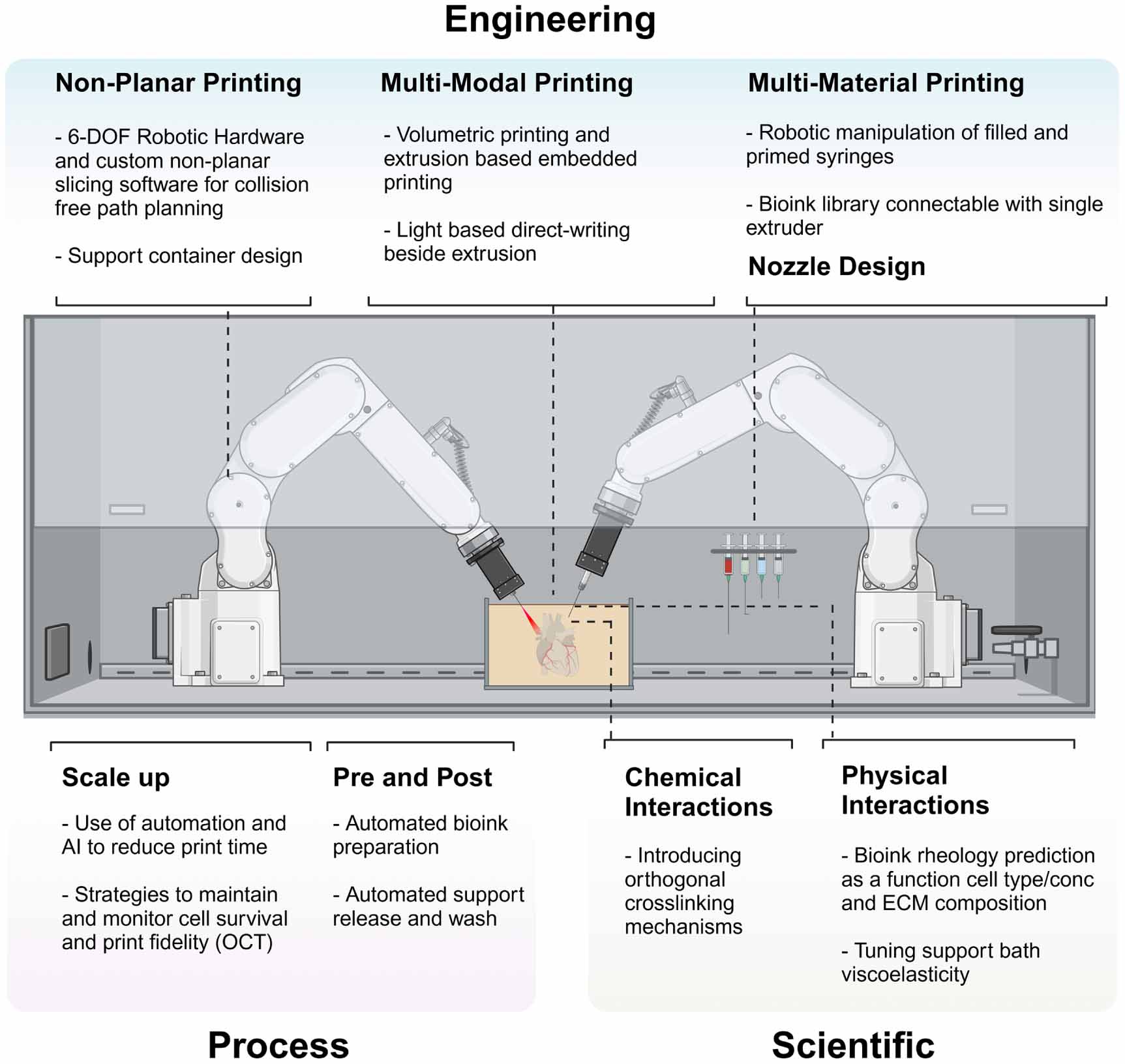 Advancing extrusion-based embedded 3D bioprinting via scientific ...