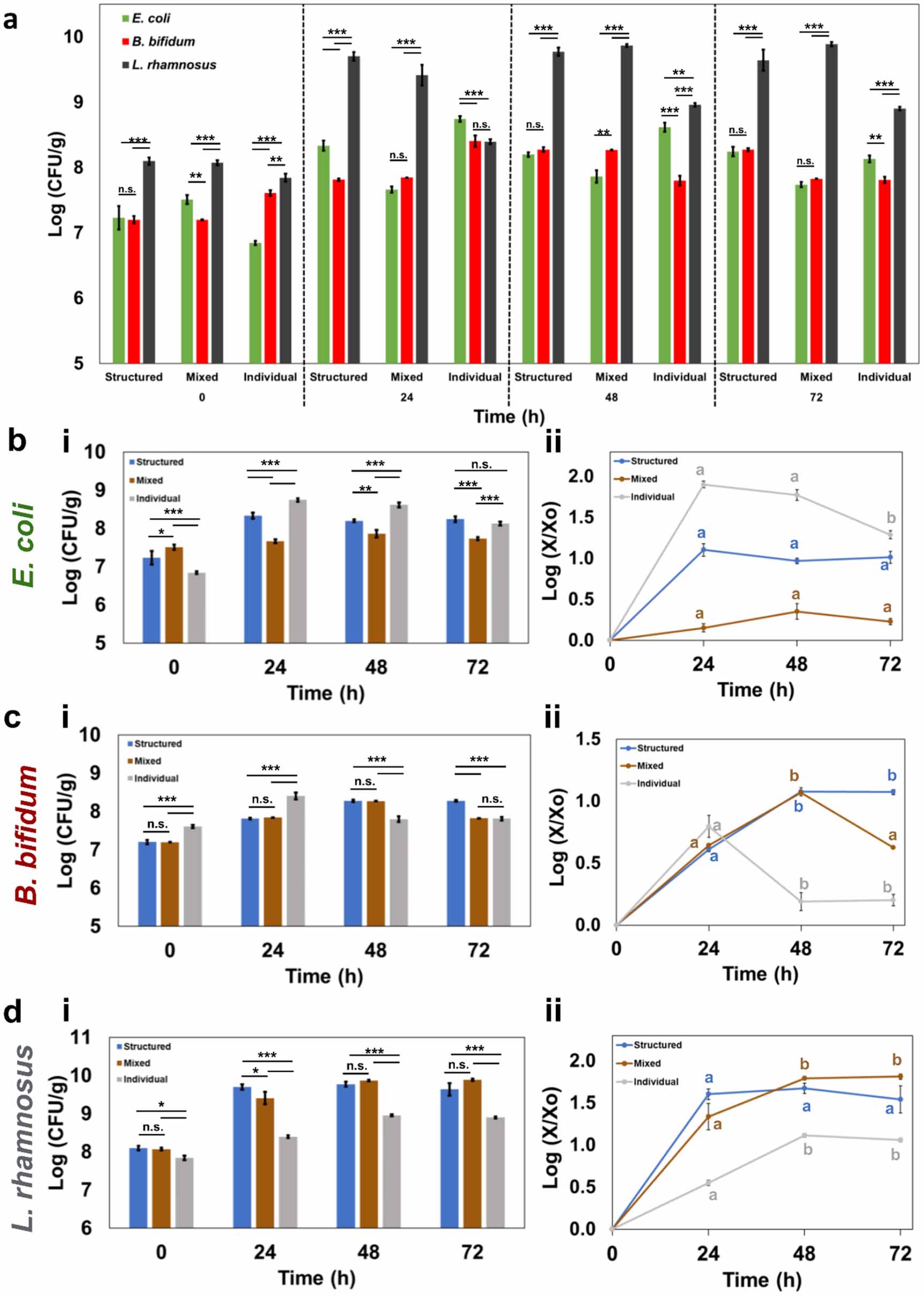 Biofabrication of microstructured bacterial ecosystems using chaotic ...