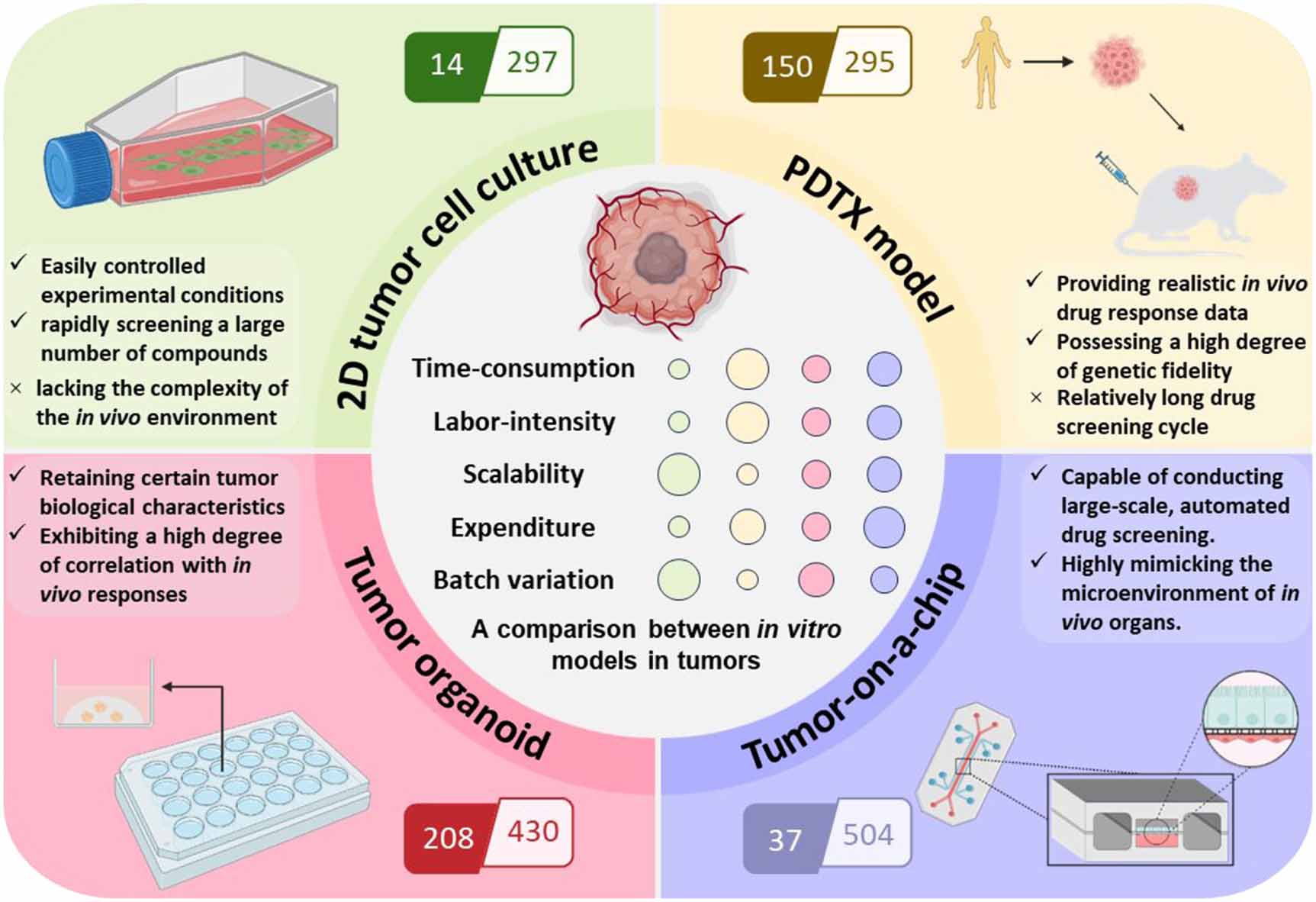 Tumor organoid and tumor-on-a-chip equipped next generation precision ...