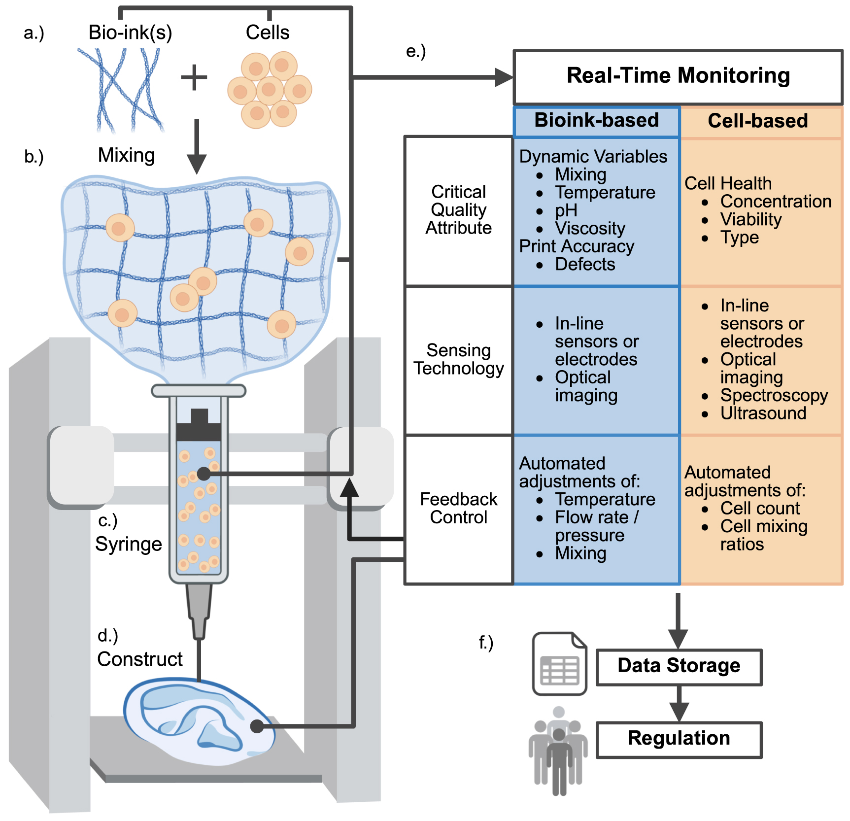 Reimagining bioprinters: real-time monitoring for quality control of ...
