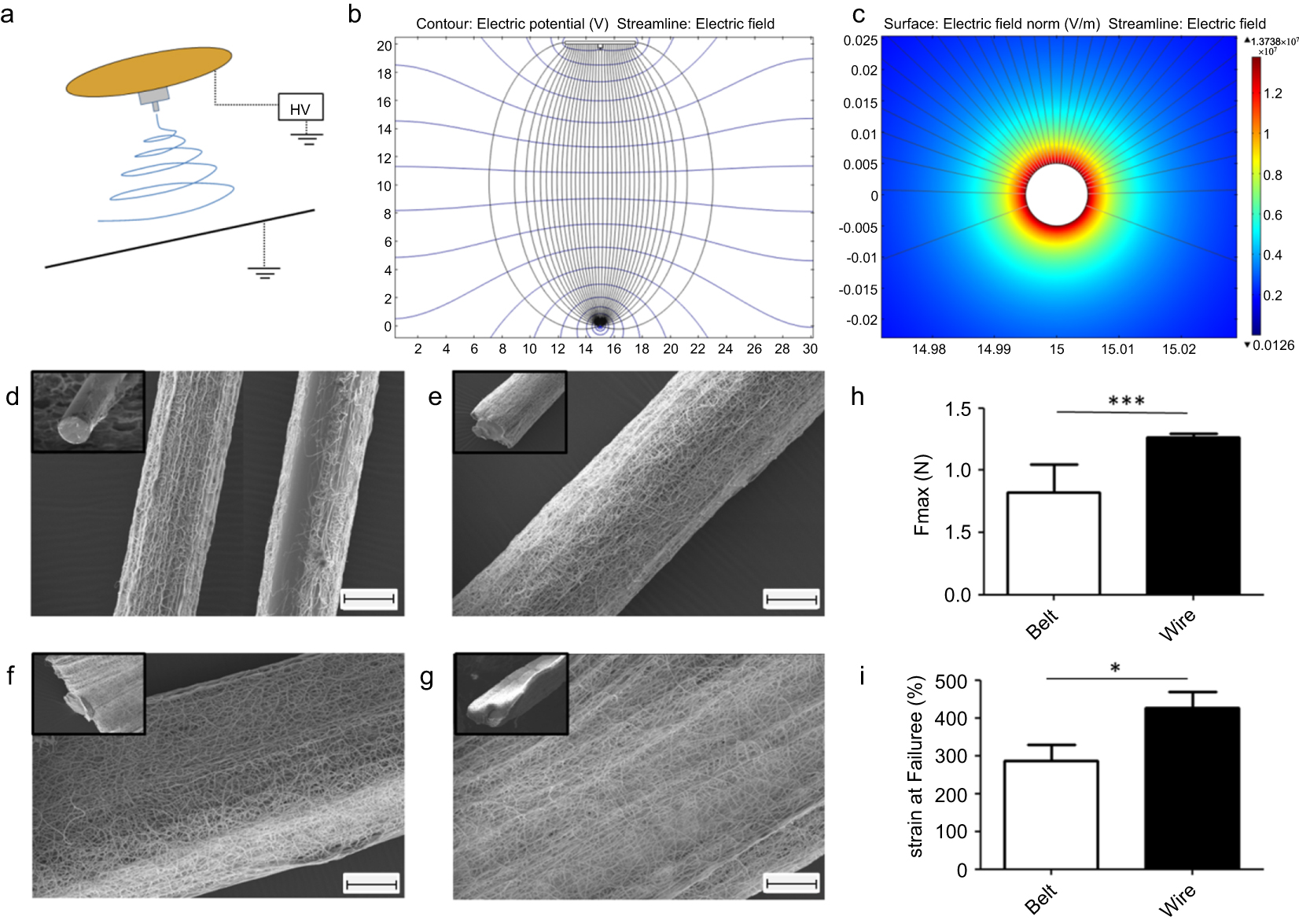 Fabrication of continuous electrospun filaments with potential for use ...