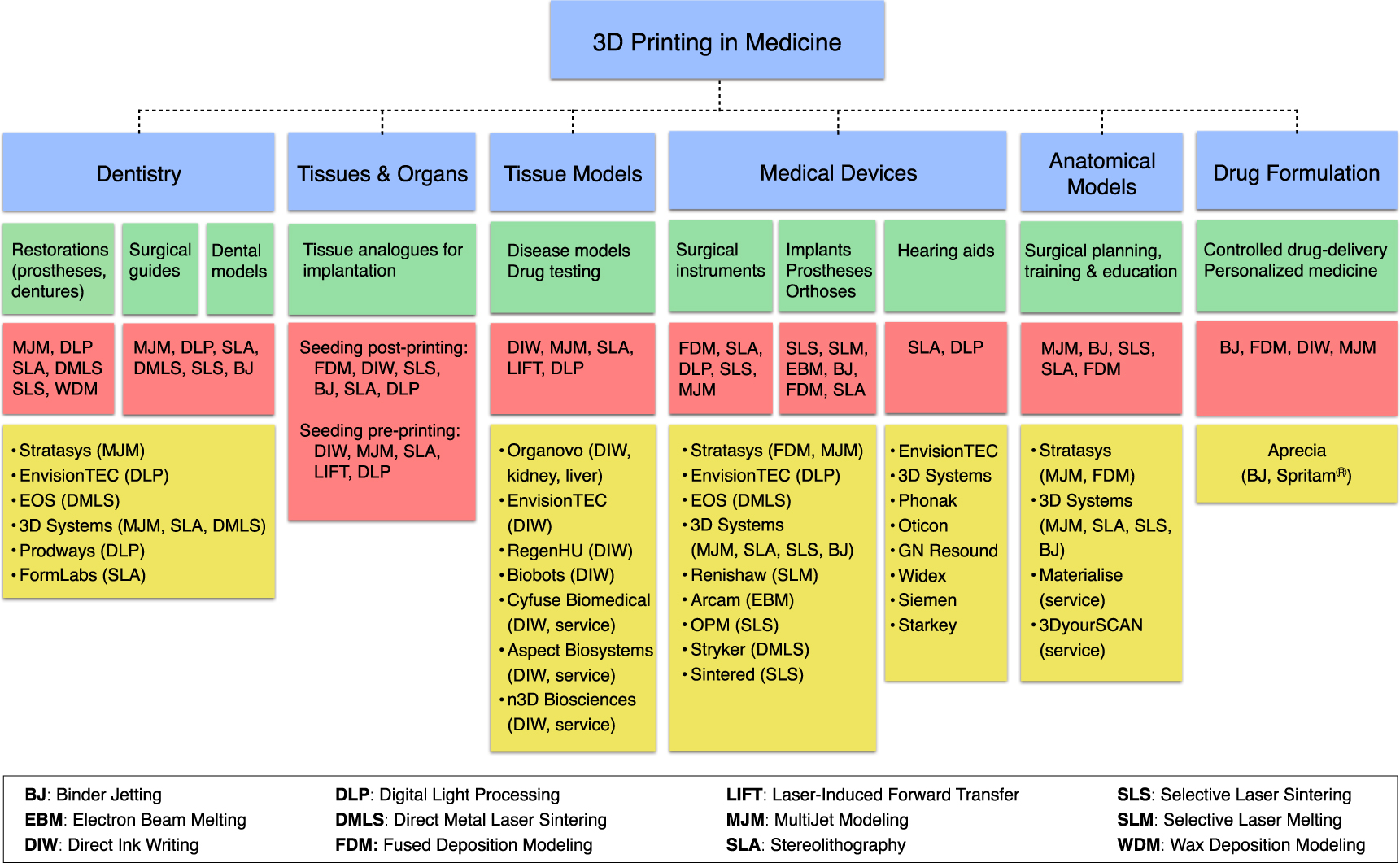 Current and emerging applications of 3D printing in medicine - IOPscience