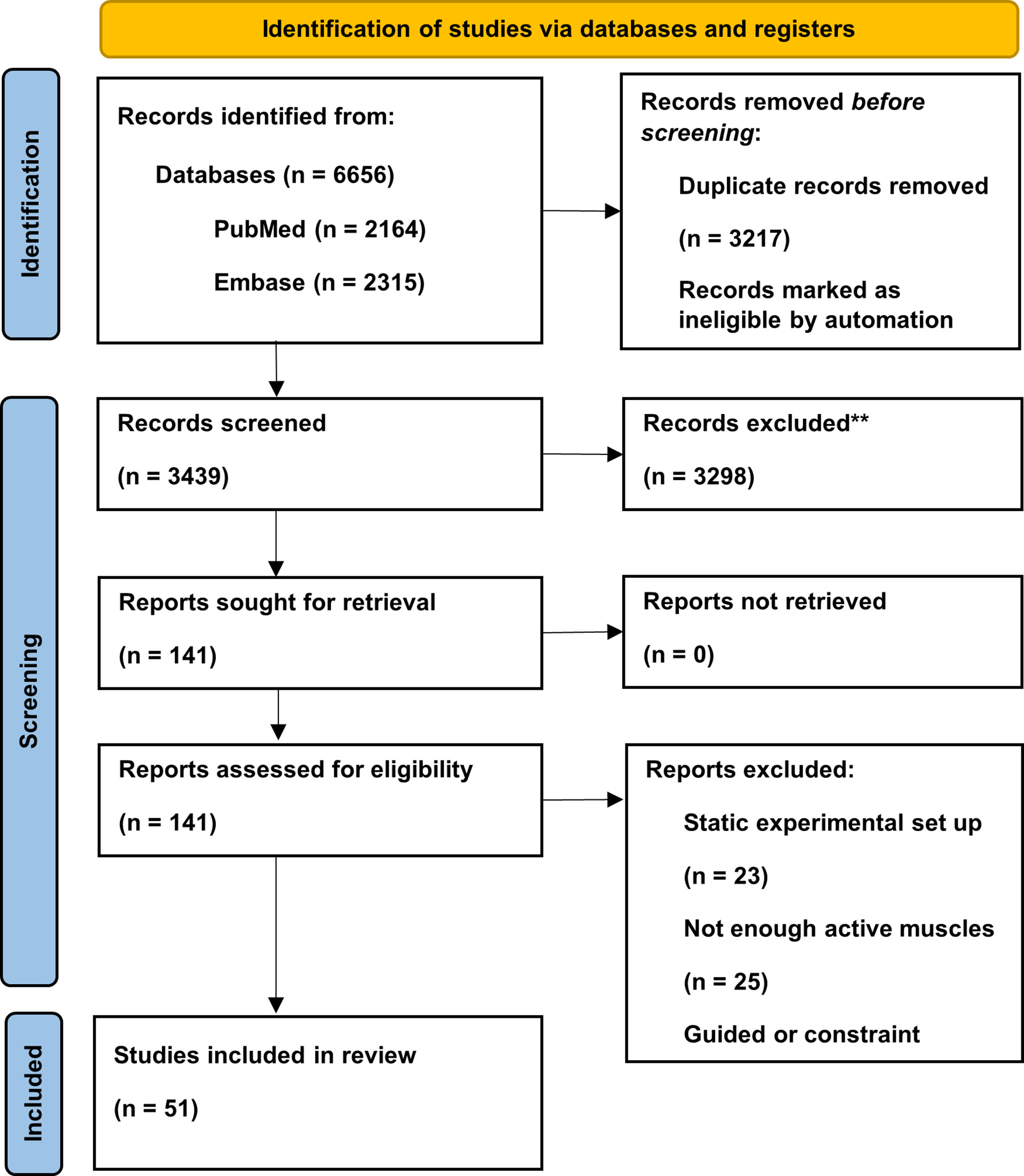 Ex vivo experimental strategies for assessing unconstrained shoulder ...