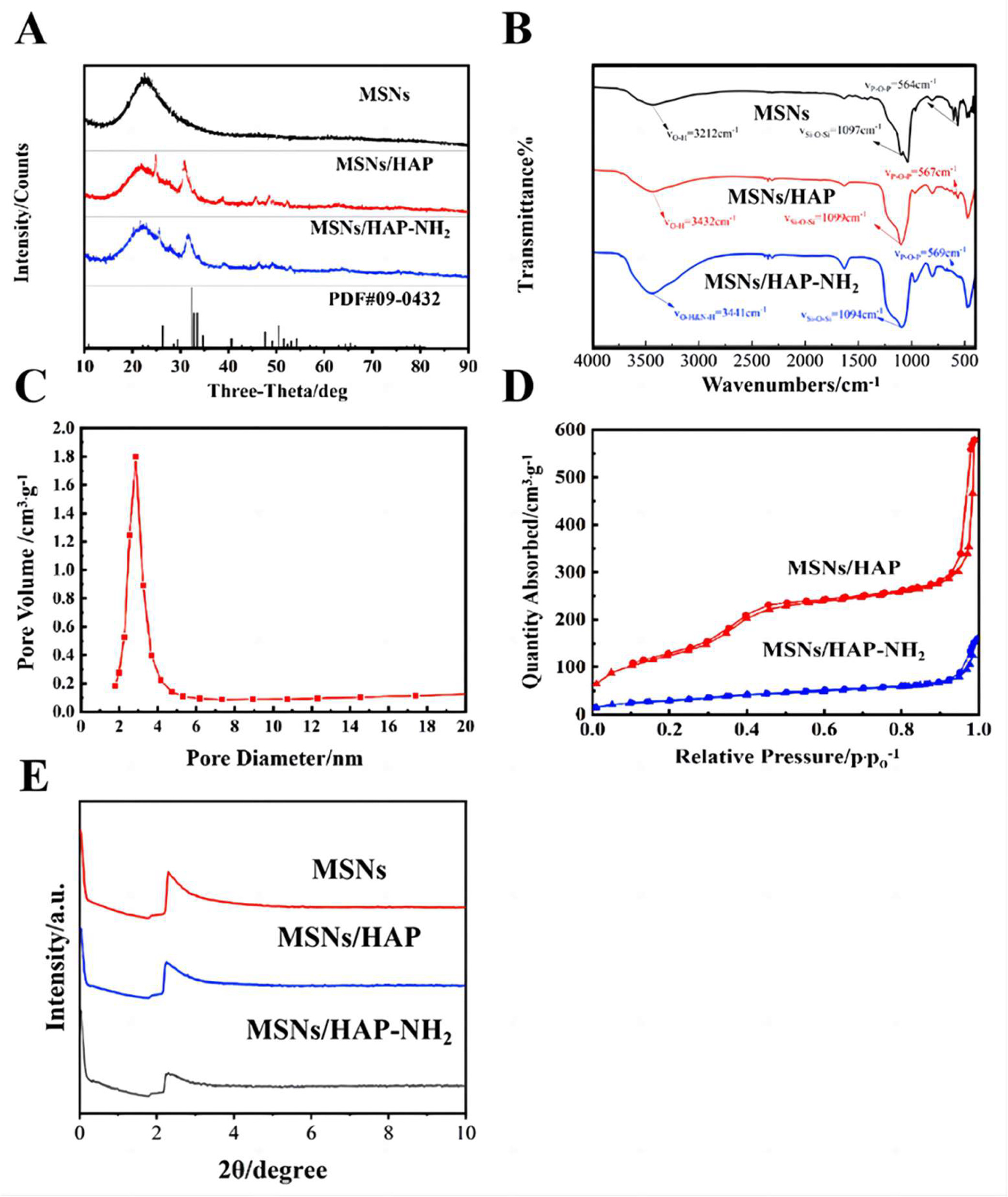 Preparation of mesoporous silica/hydroxyapatite loaded quercetin ...