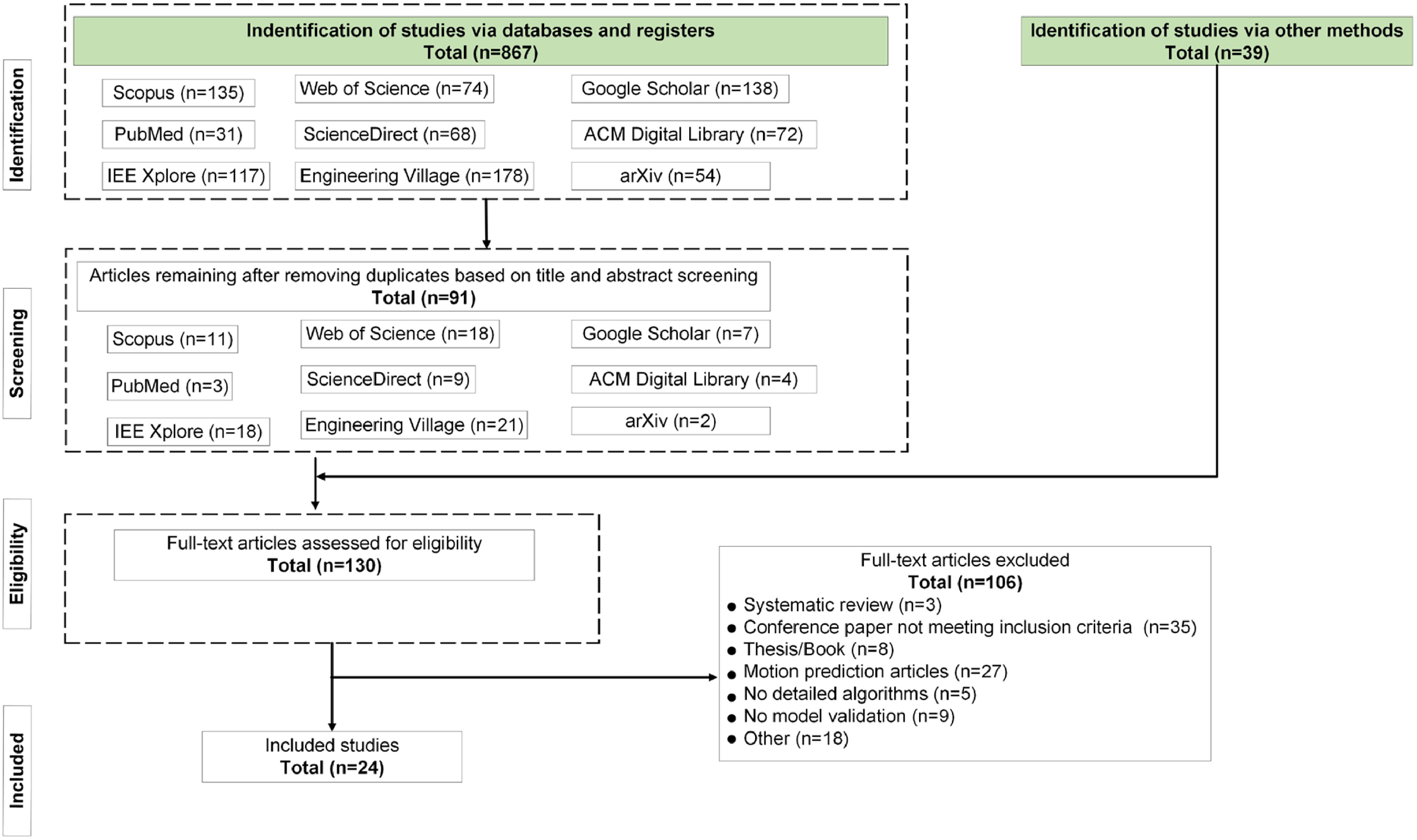 Posture prediction models in digital human modeling for ergonomic ...