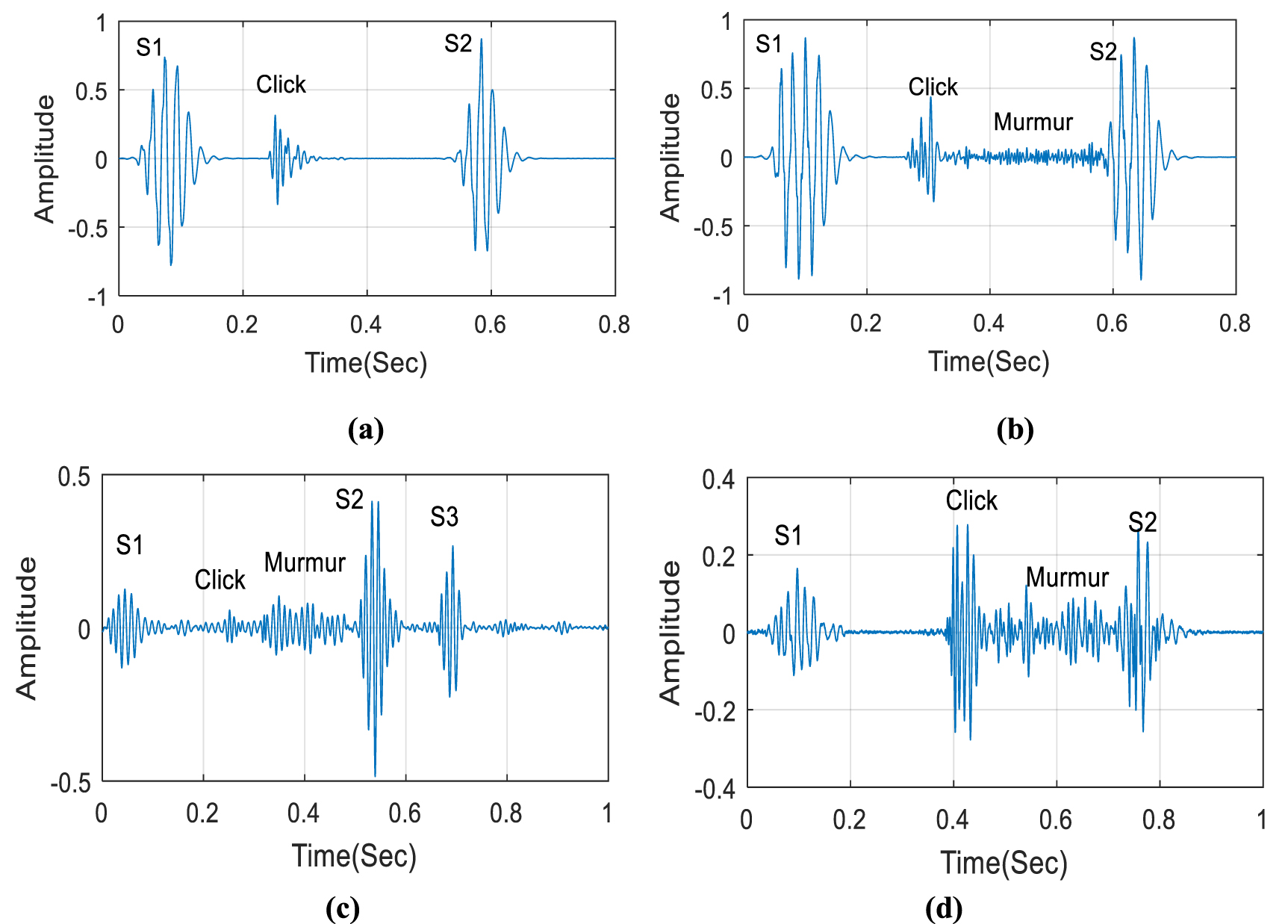 Higher-order spectral analysis for assessing pathological severity in ...