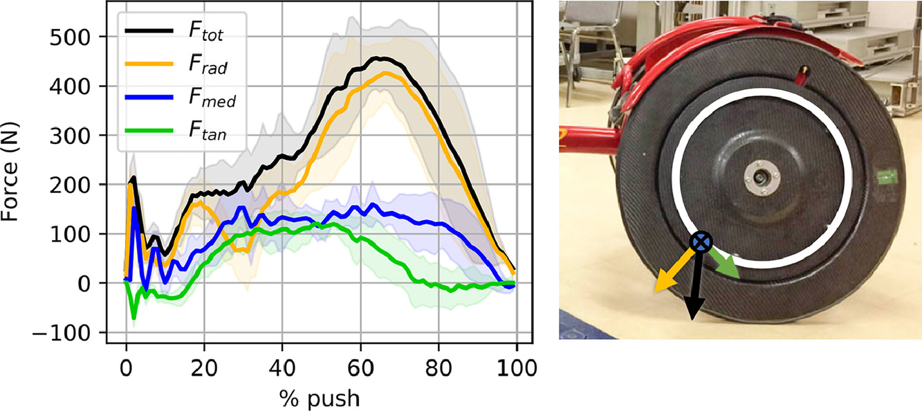 A high sample rate, wireless instrumented wheel for measuring 3D ...