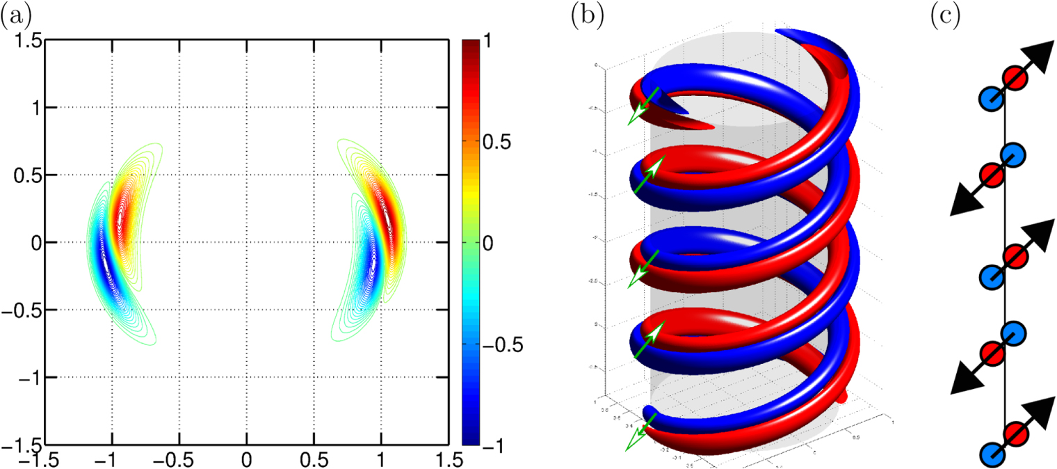 Helical vortices: linear stability analysis and nonlinear dynamics ...