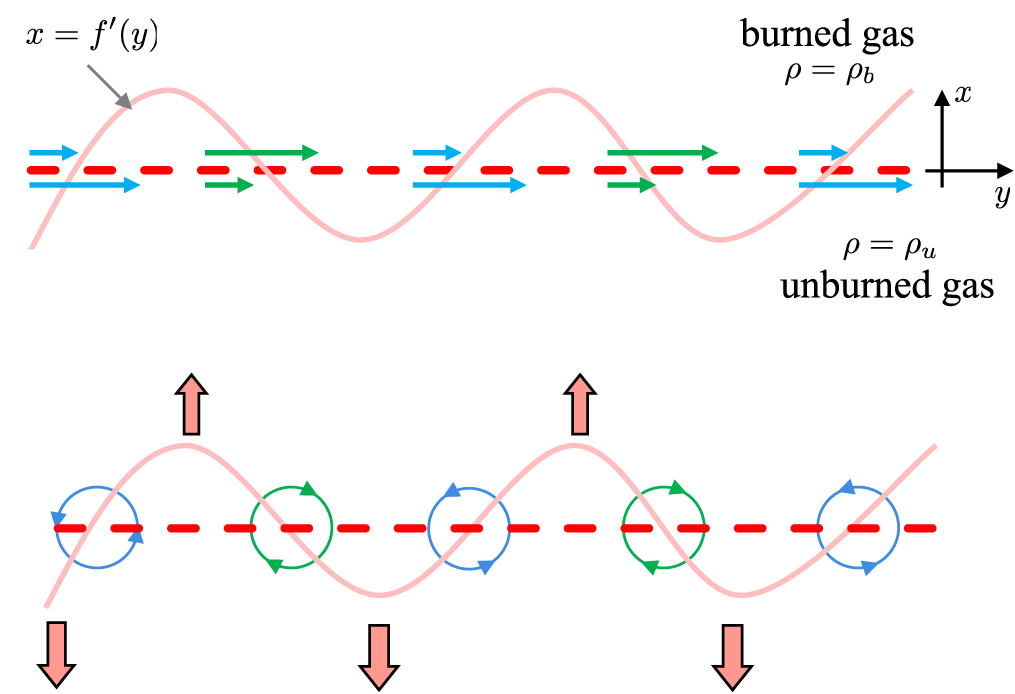 The Darrieus–Landau instability of premixed flames - IOPscience