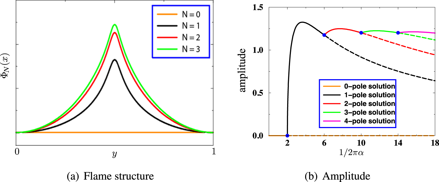 The Darrieus–Landau instability of premixed flames - IOPscience