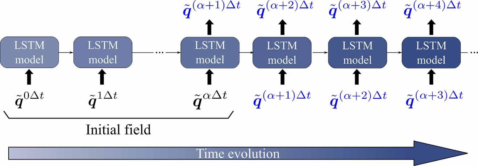 CNN-LSTM based reduced order modeling of two-dimensional unsteady flows around a circular ...
