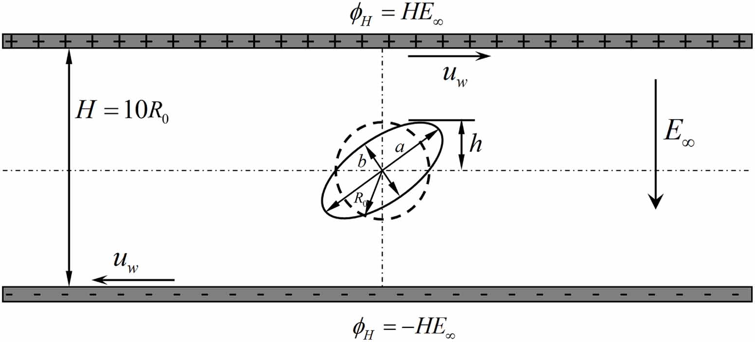 The deformation and breakup of a droplet under the combined influence ...