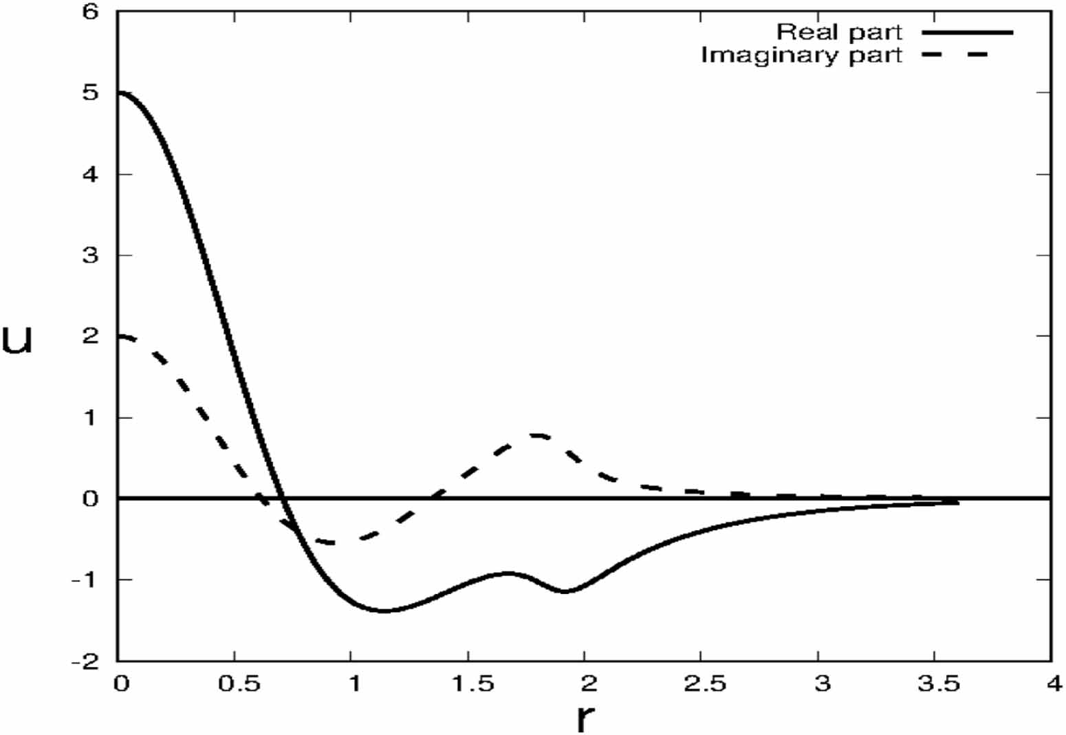 Linear instability of a perturbed Lamb–Oseen vortex - IOPscience