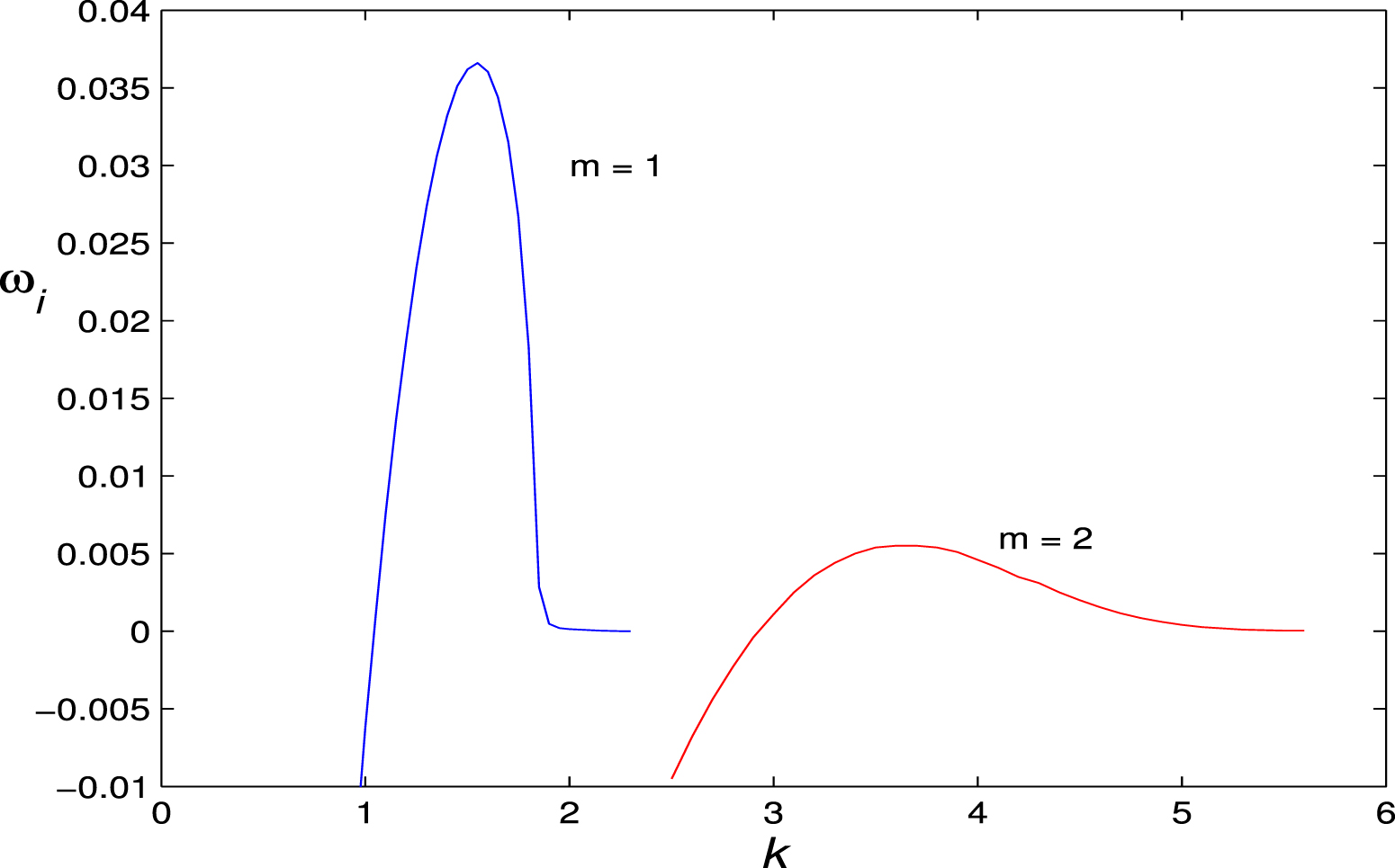 Linear instability of a perturbed Lamb–Oseen vortex - IOPscience
