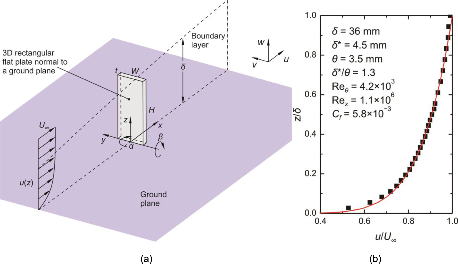 The wake of a rectangular flat plate - IOPscience
