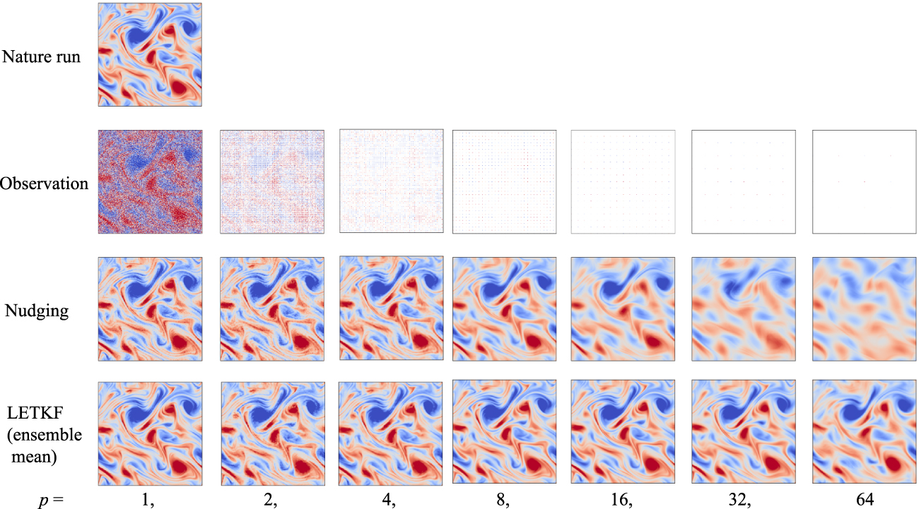 Continuous data assimilation of large eddy simulation by lattice Boltzmann method and local ...