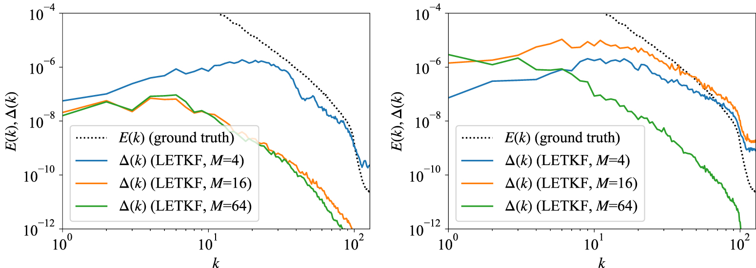 Continuous data assimilation of large eddy simulation by lattice Boltzmann method and local ...
