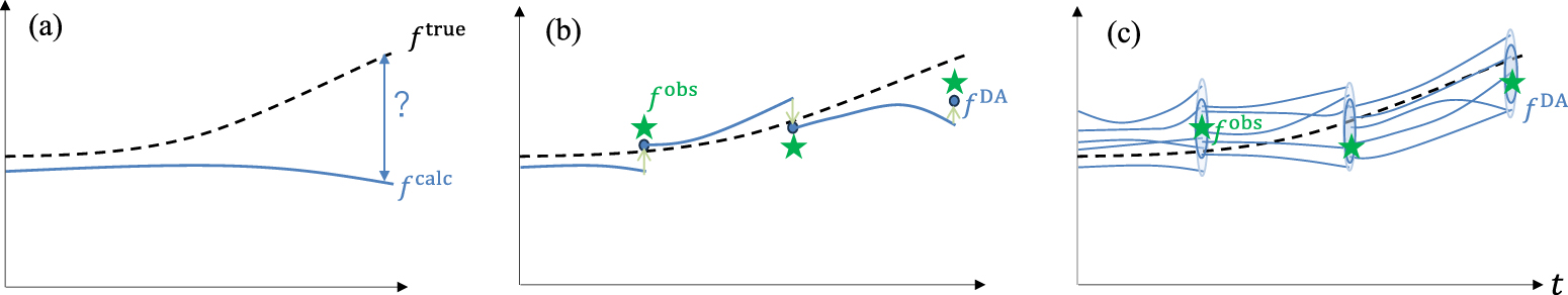 Continuous data assimilation of large eddy simulation by lattice Boltzmann method and local ...