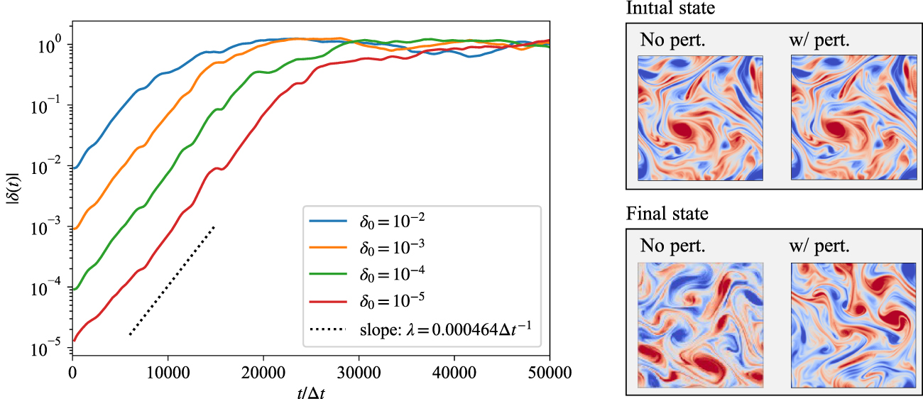 Continuous data assimilation of large eddy simulation by lattice Boltzmann method and local ...