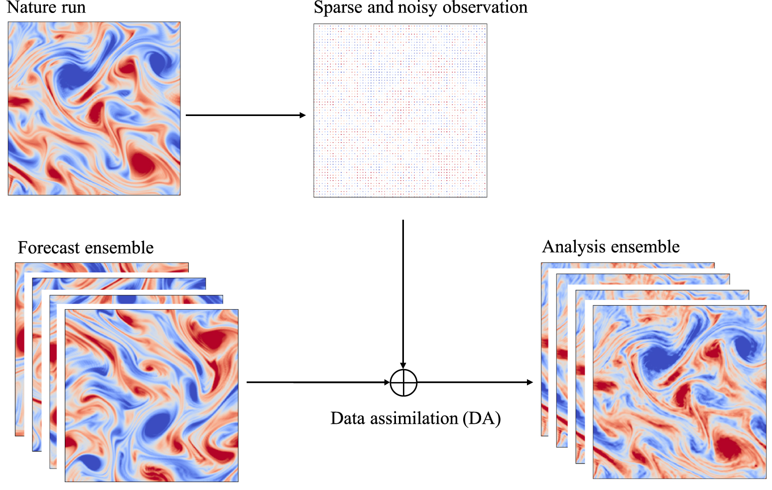 Continuous data assimilation of large eddy simulation by lattice Boltzmann method and local ...