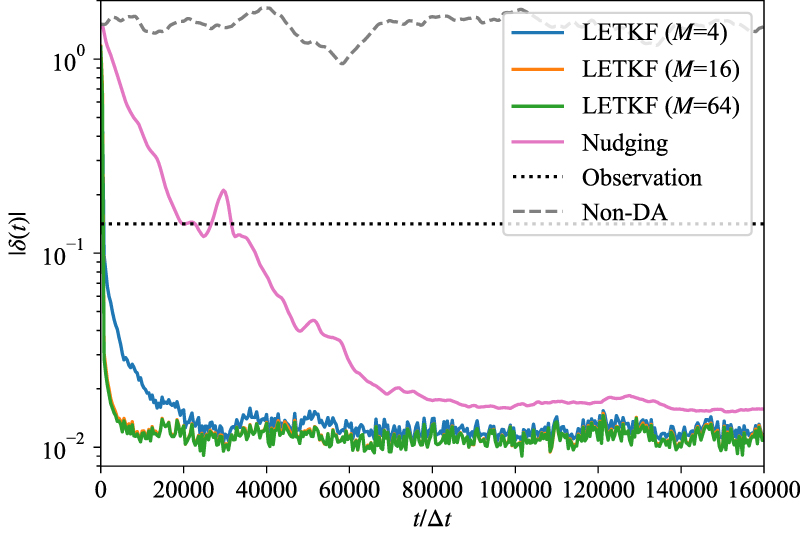 Continuous data assimilation of large eddy simulation by lattice Boltzmann method and local ...