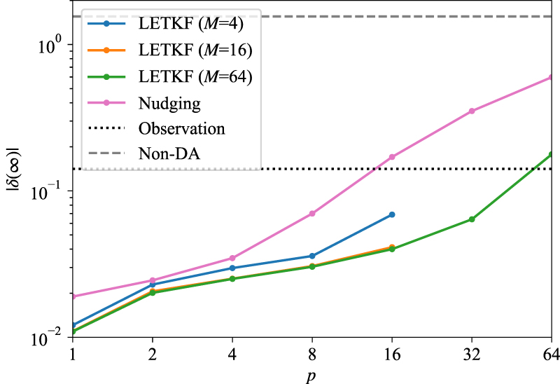 Continuous data assimilation of large eddy simulation by lattice Boltzmann method and local ...