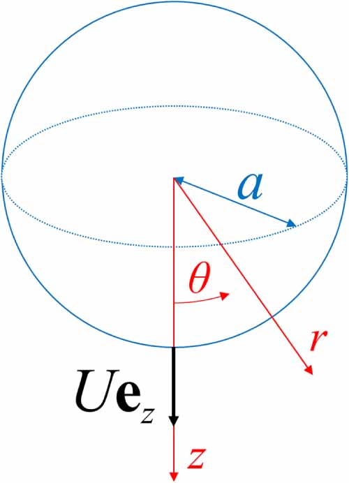 Transient slow motion of a porous sphere - IOPscience