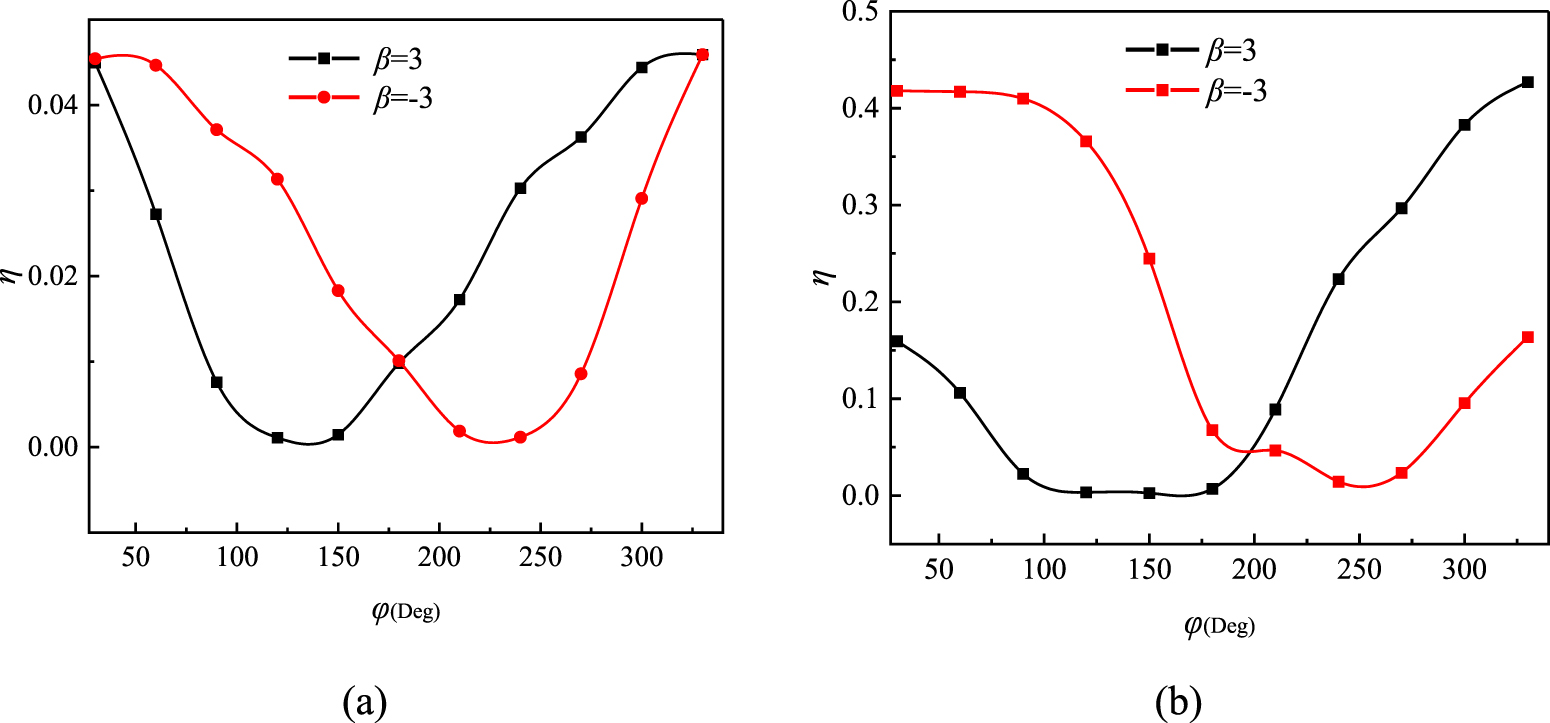 Hydrodynamic behavior of Janus particles in a finite inertial flow - IOPscience