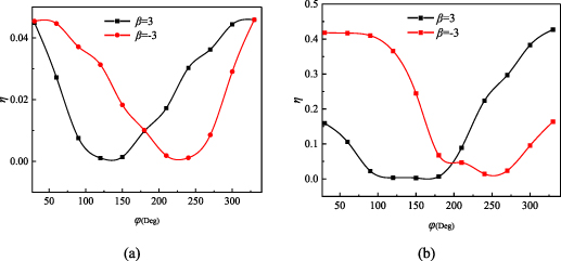 Hydrodynamic behavior of Janus particles in a finite inertial flow ...