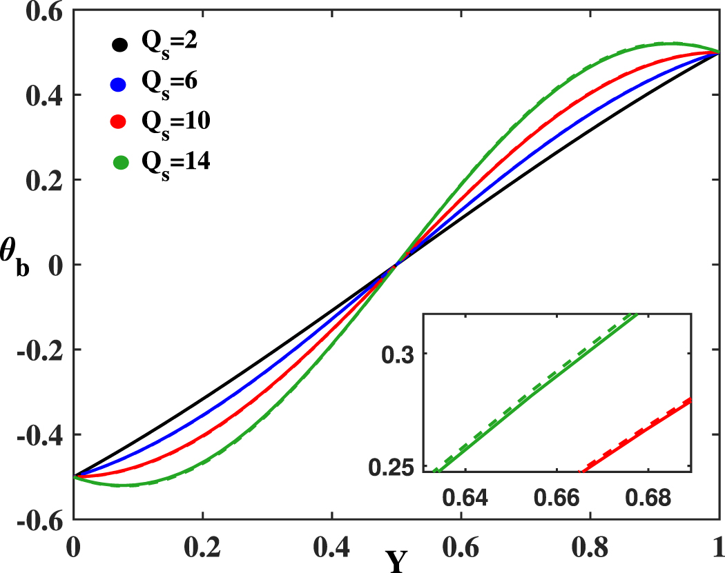 Stability examination of non-linear convection flow with partial slip ...