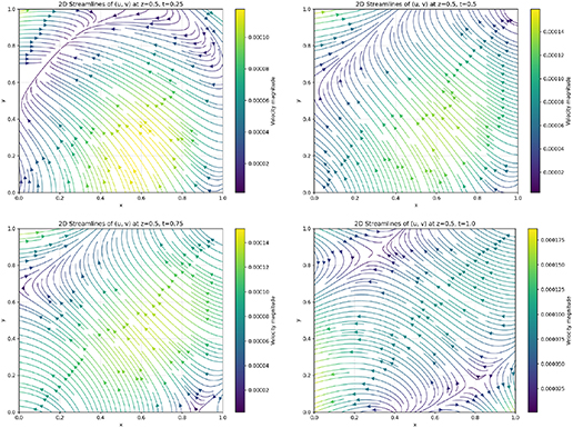 Solving and visualizing unsteady 3D Navier-Stokes equations with ...