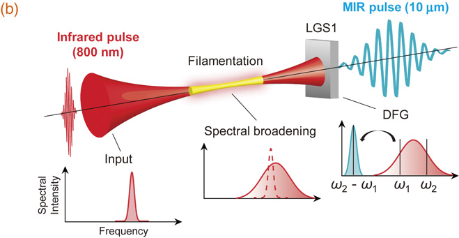Generation of a carrier-envelope-phase-stable femtosecond pulse at 10 ...
