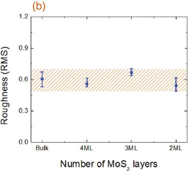 A self-limiting layer-by-layer etching technique for 2H-MoS2 - IOPscience