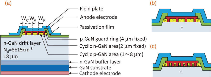 Vertical GaN merged PiN Schottky diode with a breakdown voltage of 2 kV ...