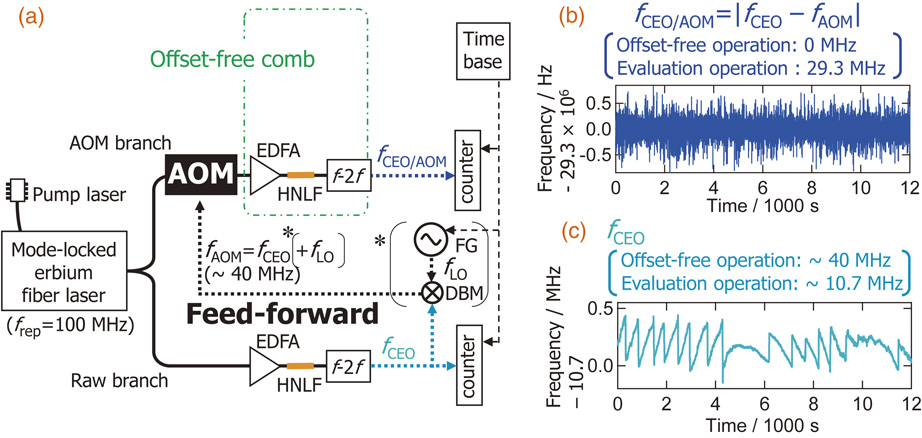 Offset-free all-fiber frequency comb with an acousto-optic modulator ...