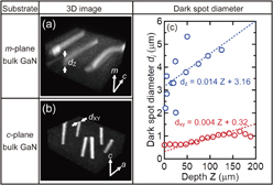 Three-dimensional imaging of threading dislocations in GaN crystals ...