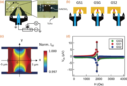 Homodyne detection of ferromagnetic resonance by a non-uniform radio ...