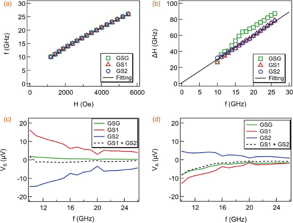 Homodyne detection of ferromagnetic resonance by a non-uniform radio ...