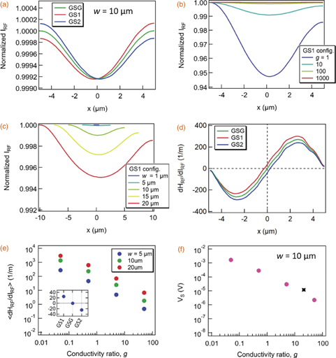 Homodyne detection of ferromagnetic resonance by a non-uniform radio ...