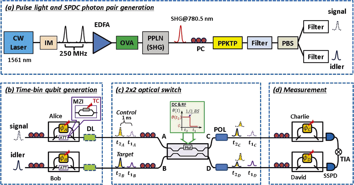 Entanglement generation using a controlled-phase gate for time-bin ...