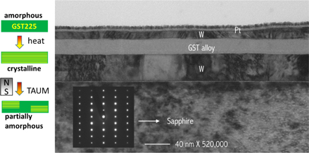 Re-amorphization of GeSbTe alloys not through a melt-quenching process ...