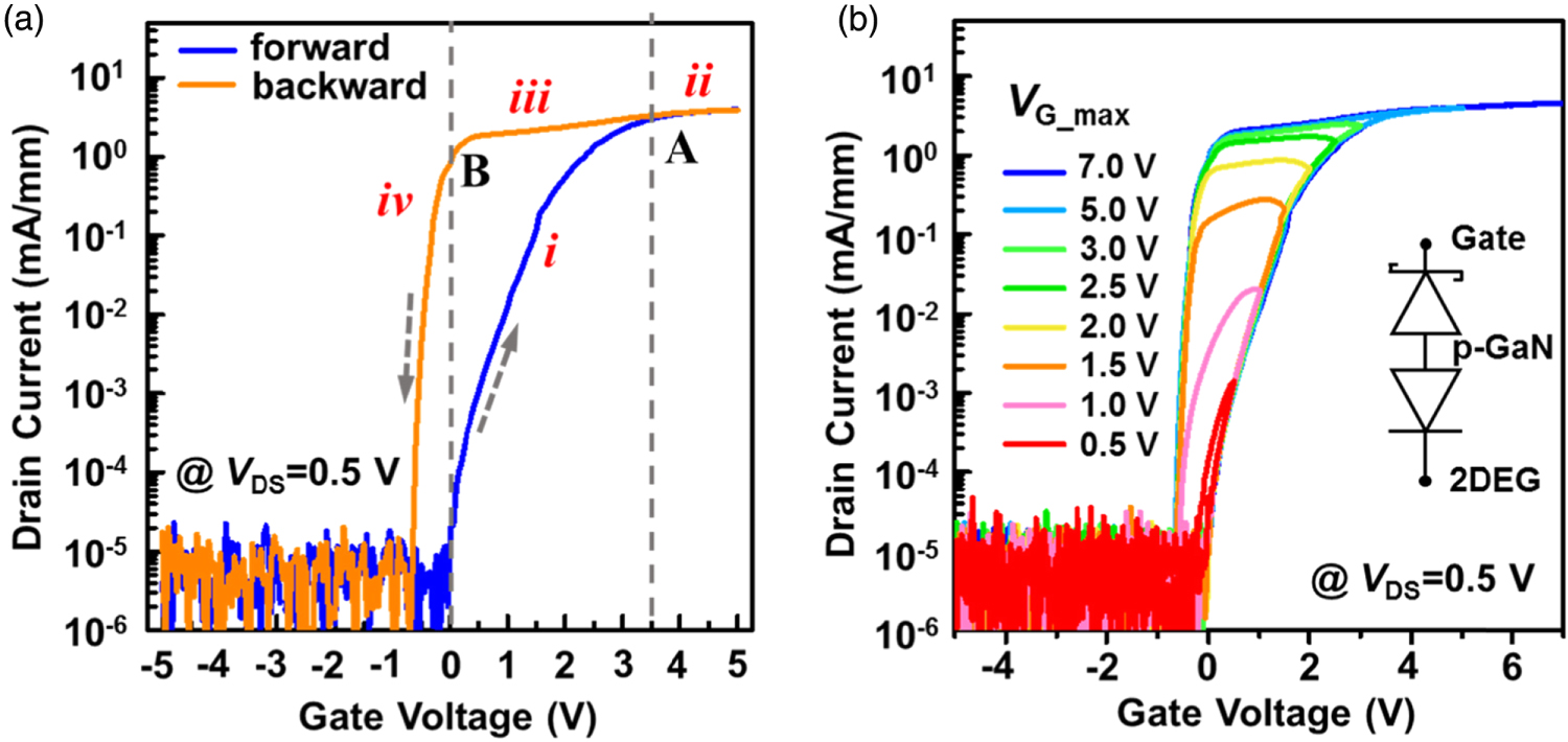 Investigations of the gate instability characteristics in Schottky/ohmic type p-GaN gate ...