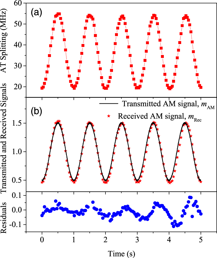 Atom-based receiver for amplitude-modulated baseband signals in high ...