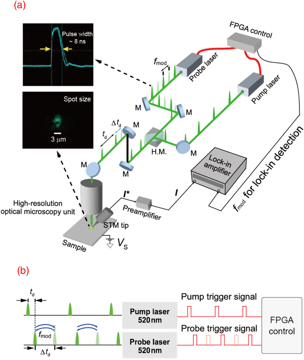 Externally triggerable optical pump-probe scanning tunneling microscopy ...