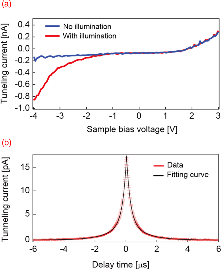 Externally triggerable optical pump-probe scanning tunneling microscopy ...