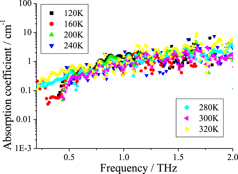 Optical evaluation of Cytop, an amorphous fluoropolymer, in the ...