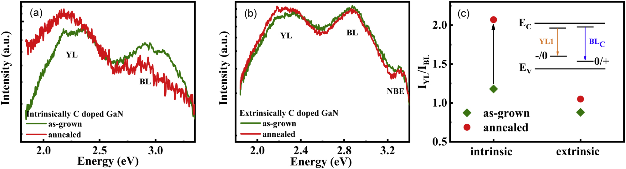 Influence of intrinsic or extrinsic doping on lattice locations of ...
